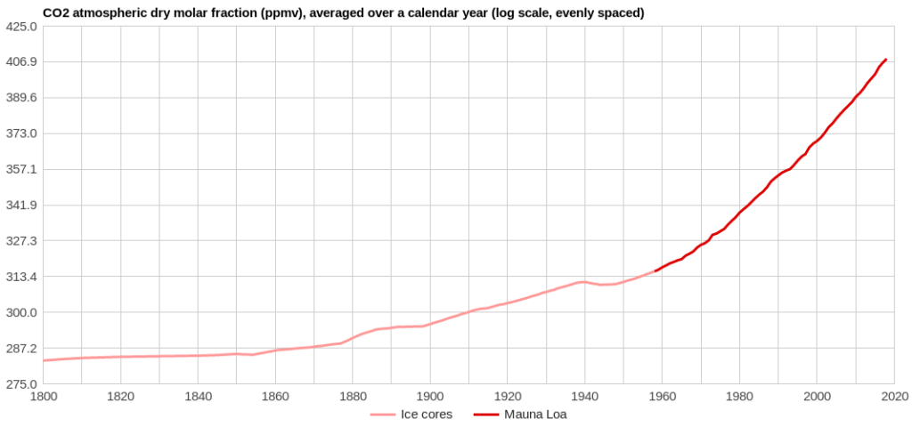 CO2 since 1800 – ClimateCite