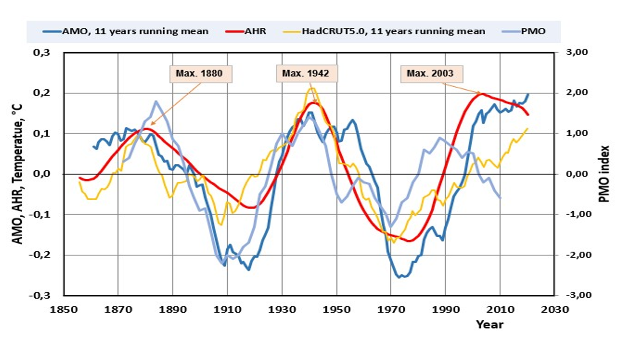 The 60- & 88-year temperature oscillations are related to planetary and ...